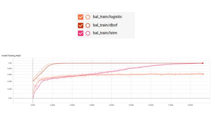 教程 | 如何使用TensorFlow实现音频分类任务