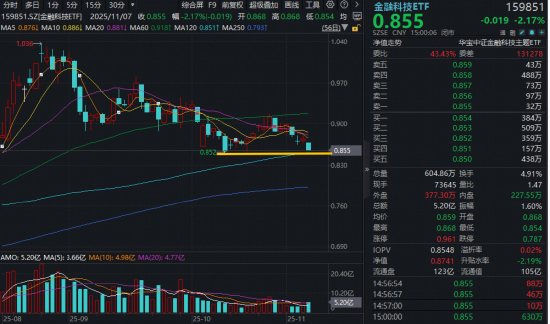 技术面分析：当前金融科技ETF（159851）能否进场？_手机新浪网