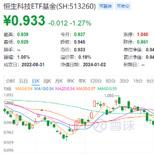 小米跌超3%，回应SU7汽车产业链图片，低费率恒生科技ETF基金（513260）收跌1.27%，融资客逆市揽筹_手机新浪网