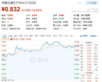 阅文集团、美团、小米集体走强，中概互联ETF（513220）放量劲升2.46%，机构：垂类龙头或更具确定性_手机新浪网