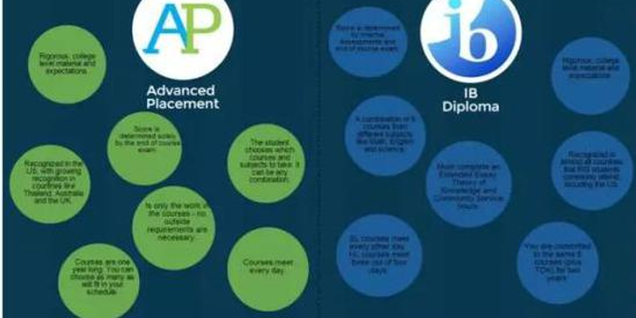 美国高中留学选择AP课程还是IB课程？_手机新浪网