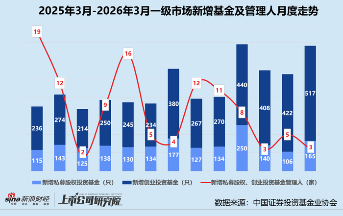 创投月报 | 3月投资量价齐升：银河通用机器人估值破200亿 蓝池资本首只基金实现超募|创业投资基金|中国基金|Minimax|环比|金额_手机新浪网