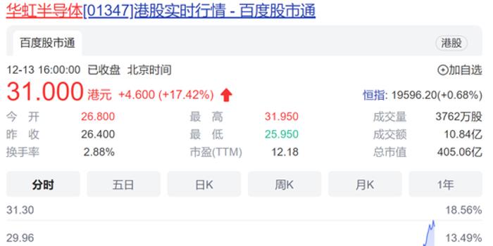 万亿补贴传闻来袭!港股半导体股尾盘飙升,晶圆代工双雄急涨,港股通抢筹这些股票 手机新浪网