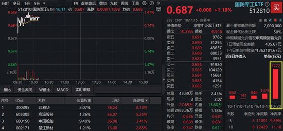 国防军工多股预告业绩，最高增超22倍！“512810”上探1.47%，最新单日吸金超7700万！_手机新浪网