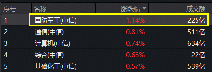 顶层部署+业绩修复，国防军工逆市领涨！西部超导盘中暴拉10%，512810强势突破60日均线！_手机新浪网