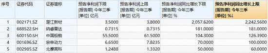 国防军工多股预告业绩，最高增超22倍！“512810”上探1.47%，最新单日吸金超7700万！_手机新浪网