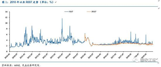 民生固收：从R007与DR007背离看流动性_手机新浪网