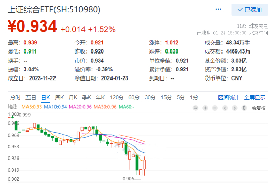 降准释放万亿！上证指数午后深V反弹收复2800点！上证综合ETF（510980）放量收涨1.52%，近5日吸金3632万元！_手机新浪网