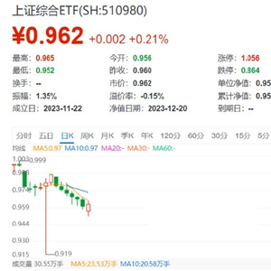 大盘深V，2900点失而复得！上证综合ETF(510980)终结六连阴，成交额环比激增57.5%！_手机新浪网