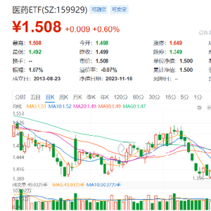 创新药出海！亿帆医药午后直线拉升收涨超7%，医药情绪回暖，医药ETF（159929）翘尾涨0.6%_手机新浪网
