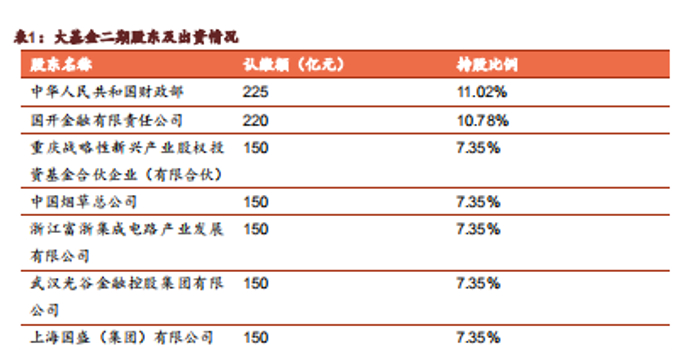 从大基金二期看半导体机会 长江存储产业链需关注(股)_手机新浪网