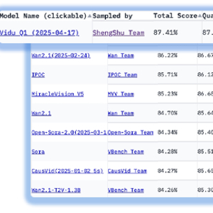 生数科技新模型Vidu Q1上线，宣布性能超Runway、Sora_手机新浪网