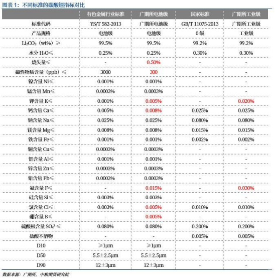【中粮视点】碳酸锂：关于交割标准的思考_手机新浪网