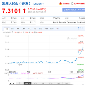 “降息”！央行下调MLF利率15BP 离岸人民币跌破7.31关口，为去年11月来首次，日内贬值逾300点_手机新浪网