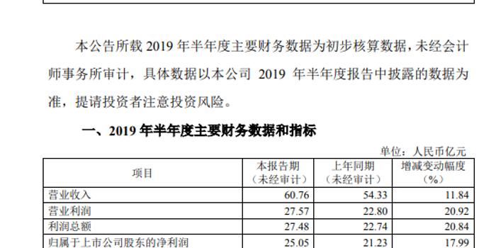 成都银行:上半年净利25亿元 同比增18手机新浪网