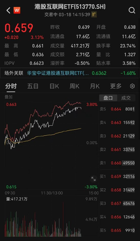 科网股午后持续走强，美图公司16.83%领涨，港股互联网ETF(513770)飙涨超3%，荣登A股榜首！_手机新浪网