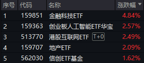 A股三指齐升！成份股狂掀涨停潮，金融科技ETF（159851）放量飙涨4.84%！吃喝板块下探回升，食品ETF持续吸金__财经头条__新浪财经