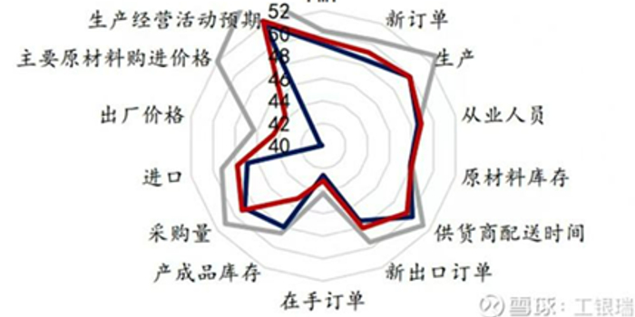 8月PMI数据：指数仍处荣枯线下，制造业呈弱改善迹象_手机新浪网