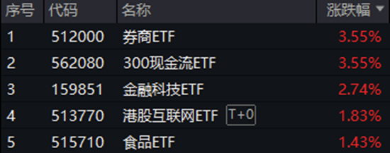 沪指站上3400点！大金融全面走高，券商ETF（512000）盘中涨超5%！白酒午后猛拉，“茅五泸汾洋”集体上攻__财经头条__新浪财经