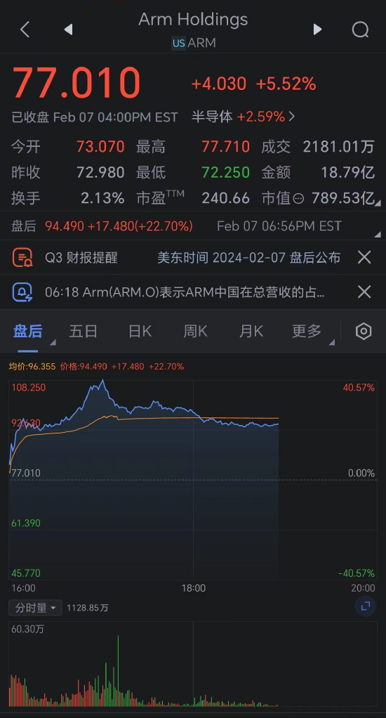 Arm股价盘后一度上涨42% 拓展新市场提振营收展望_手机新浪网
