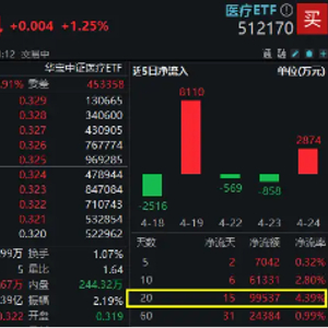 千亿眼科巨头劲涨3%！医疗板块全线拉升，医疗ETF（512170）涨超1%冲击四连阳！_手机新浪网