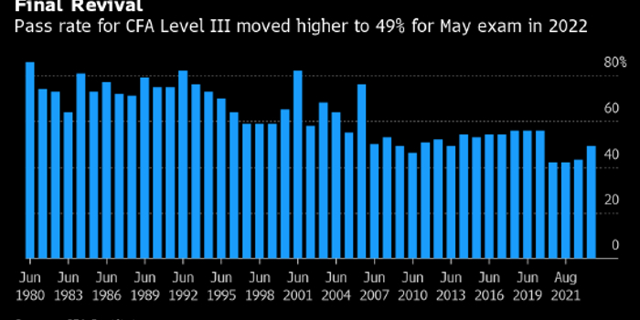 CFA第三级考试通过率升至49% 高于11月的43%_手机新浪网