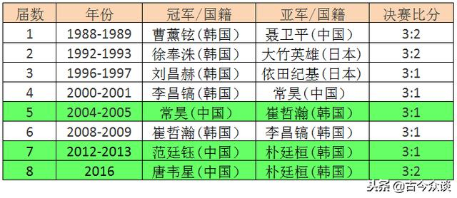 围棋界的“奥运会”：应氏杯，四年一届，前八届中国选手三次登顶