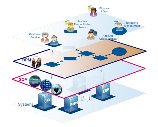 Alphaflow:BPM和SOA 和之间是如何协同工作？__财经头条__新浪财经