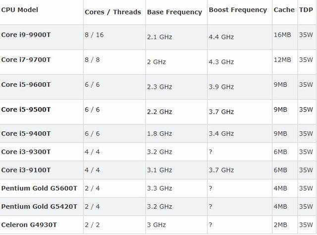 英特尔九代T系列处理器细节曝光：最高8核16线程，热设计功耗35W__财经头条__新浪财经