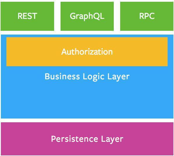 几种API设计方法REST、gRPC、GraphQL及WebHook的对比和选型__财经头条