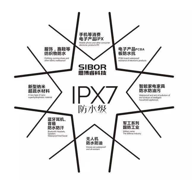 SIBOR思博睿科技：纳米防水技术专家