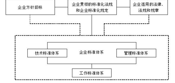 企业标准体系组成形式，技术标准体系结构图