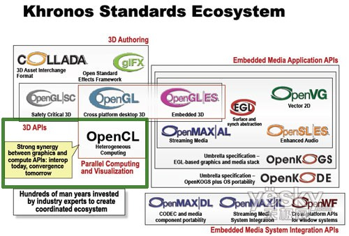 通用计算时代来临 论CUDA与OpenCL的异同_手机新浪网