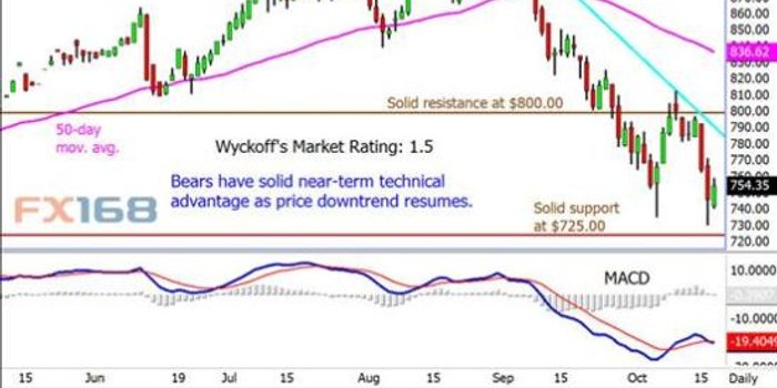 Kitco钯金分析：仍处于下行趋势 初步阻力关注13日均线_手机新浪网