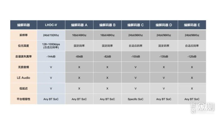 目标是要做最好的codec！ LHDC5.0发布会之后|蓝牙|高通_新浪新闻