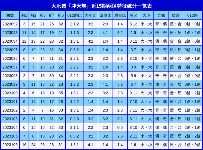 107期冲天炮大乐透预测奖号：前区012路_彩票_新浪竞技风暴_新浪网