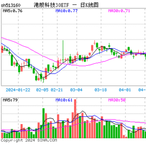 港股科技30ETF（513160）跌0.79%，成交额5249.20万元_手机新浪网