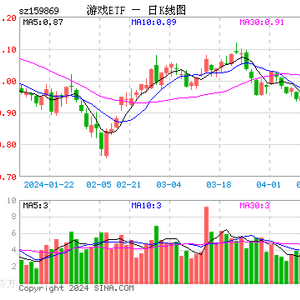 游戏ETF（159869）涨0.82%，半日成交额2.16亿元_手机新浪网