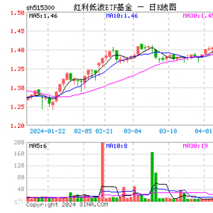红利低波ETF基金（515300）开盘涨0.00%，重仓股上海银行涨0.00%，大秦铁路跌0.14%_手机新浪网