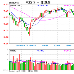 军工ETF（512660）涨2.04%，半日成交额2.41亿元_手机新浪网