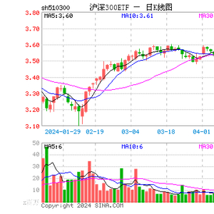 6月5日沪深300ETF（510300）份额减少6840.00万份，最新份额557.01亿份，最新规模2003.16亿元_手机新浪网