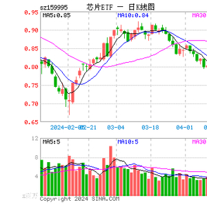 芯片ETF（159995）涨2.73%，半日成交额4.43亿元_手机新浪网