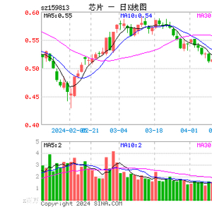 6月11日半导体ETF（159813）份额减少1.49亿份，最新份额63.35亿份，最新规模35.41亿元_手机新浪网
