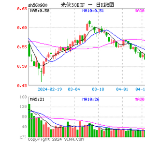 光伏30ETF（560980）开盘跌0.20%，重仓股阳光电源跌0.71%，隆基绿能涨0.06%_手机新浪网