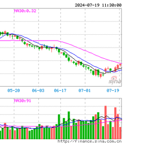 医疗创新ETF（516820）涨0.32%，半日成交额1785.48万元_手机新浪网