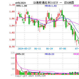 港股通红利30ETF（513820）跌0.40%，成交额1022.12万元_手机新浪网