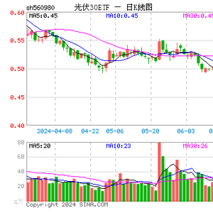 光伏30ETF（560980）跌1.54%，半日成交额598.68万元_手机新浪网