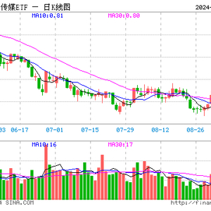 传媒ETF（159805）跌0.12%，成交额1363.66万元_手机新浪网