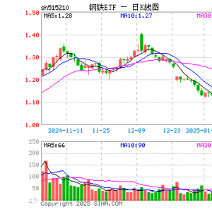 钢铁ETF（515210）开盘涨0.54%，重仓股宝钢股份涨0.00%，包钢股份涨0.00%_手机新浪网