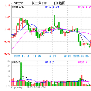 长三角ETF（512650）涨0.00%，半日成交额191.18万元_手机新浪网